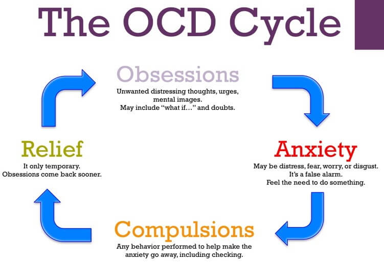 What Is OCD | Psychtree